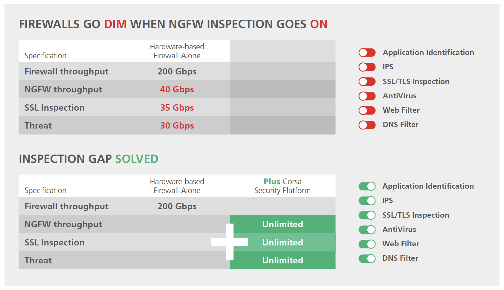 Increase Threat Protection by Using NGFW Features with Corsa Security